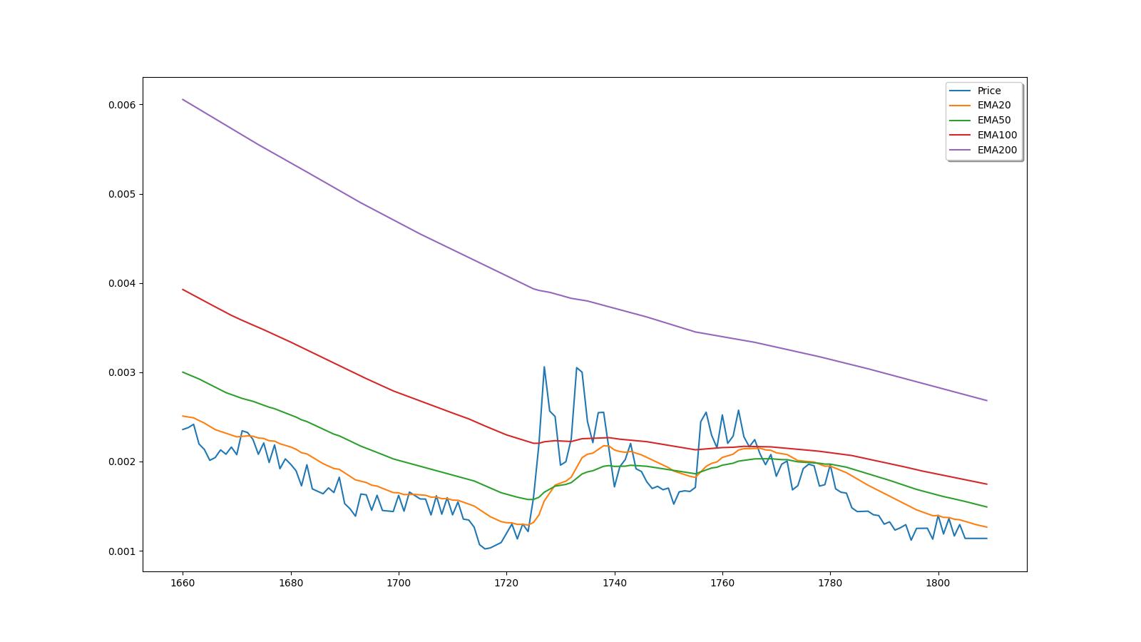 E-Radix Exponential Moving Averages
