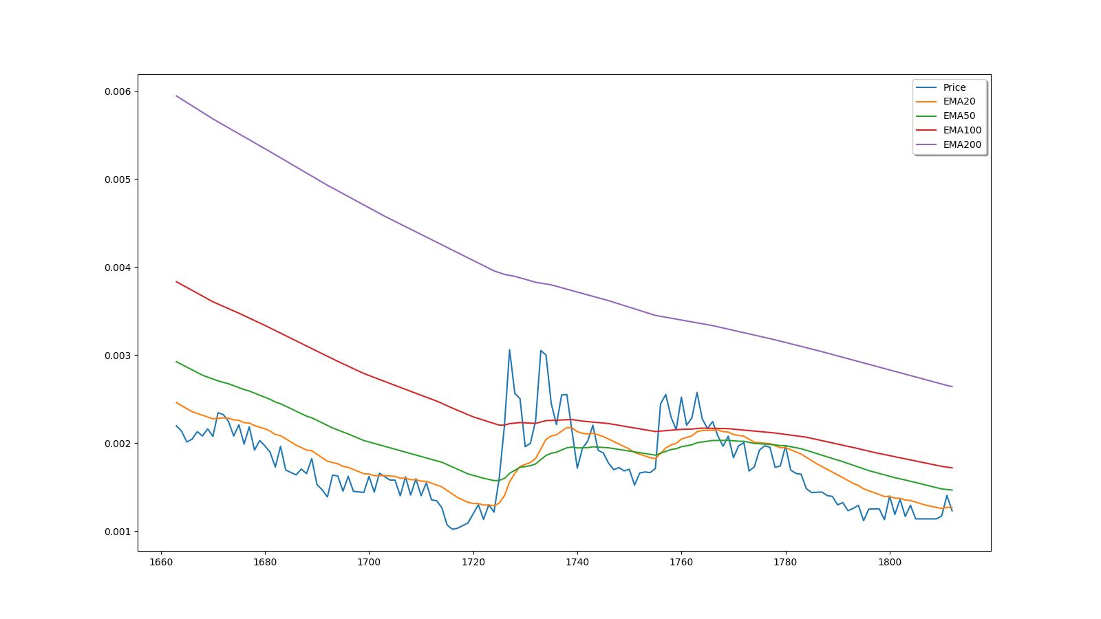 E-Radix Exponential Moving Averages
