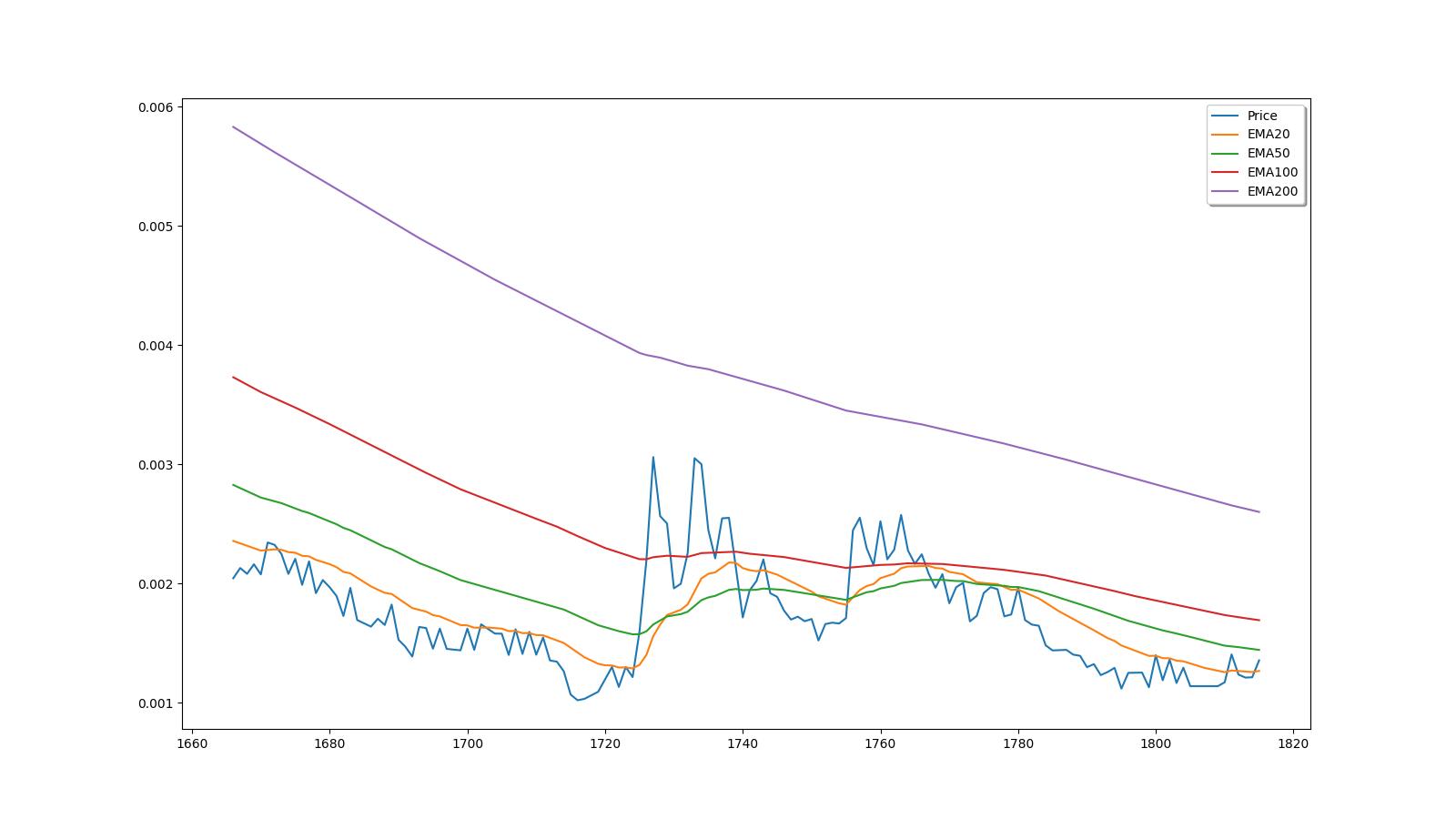 E-Radix Exponential Moving Averages