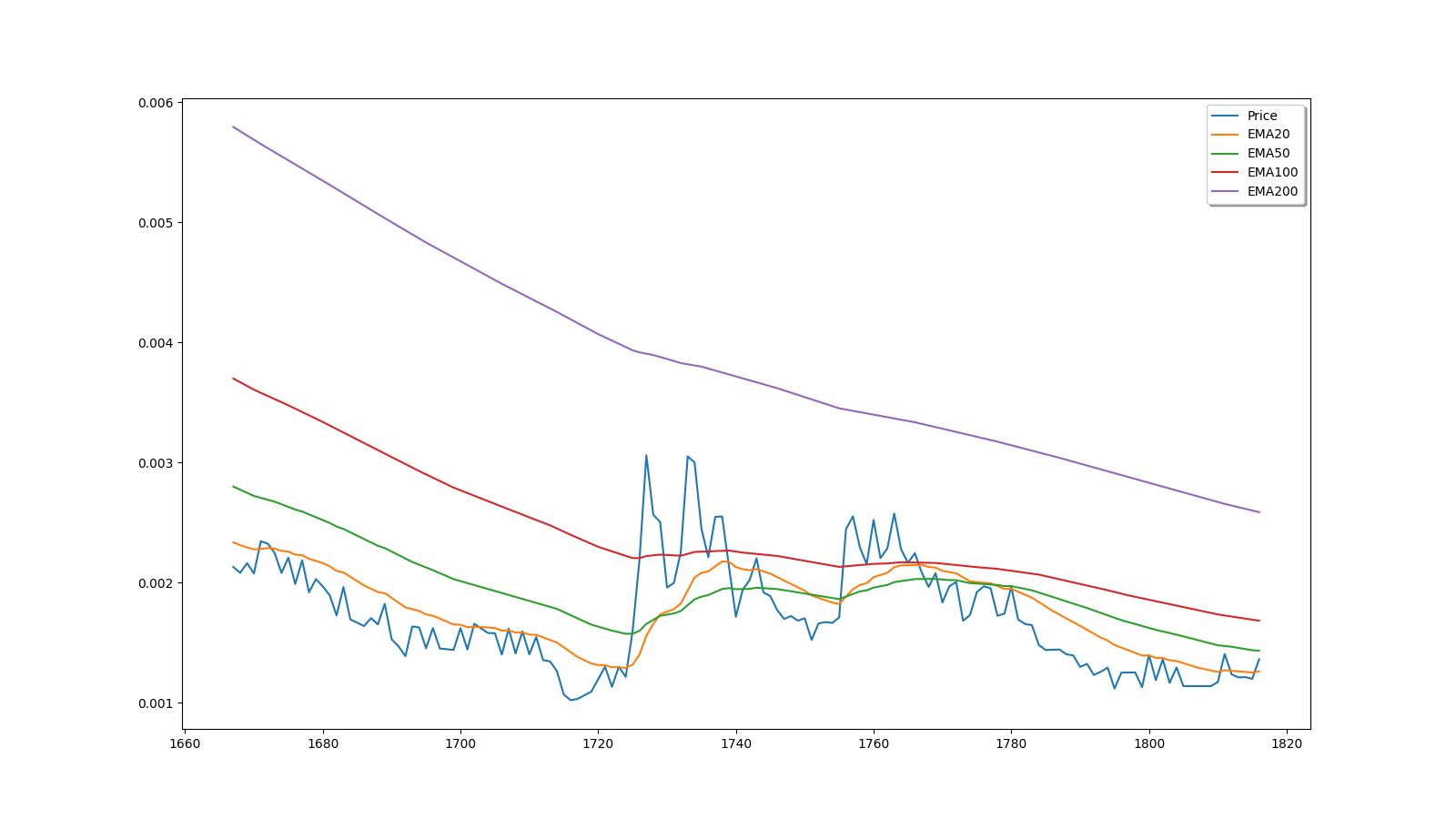 E-Radix Exponential Moving Averages
