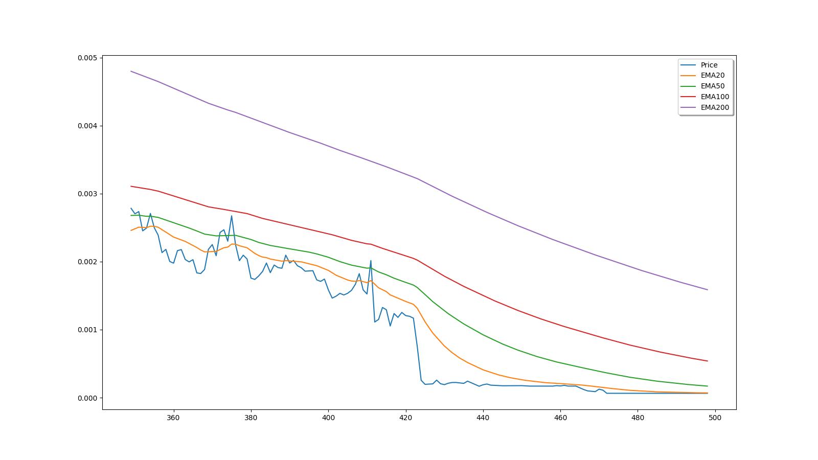 E4C Exponential Moving Averages