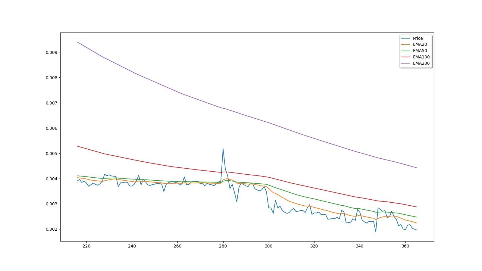 E4C Exponential Moving Averages