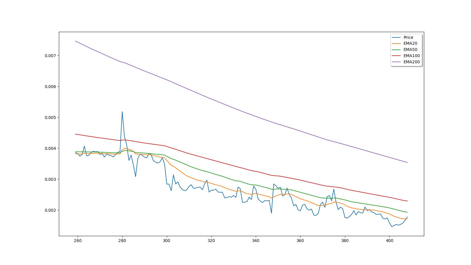 E4C Exponential Moving Averages