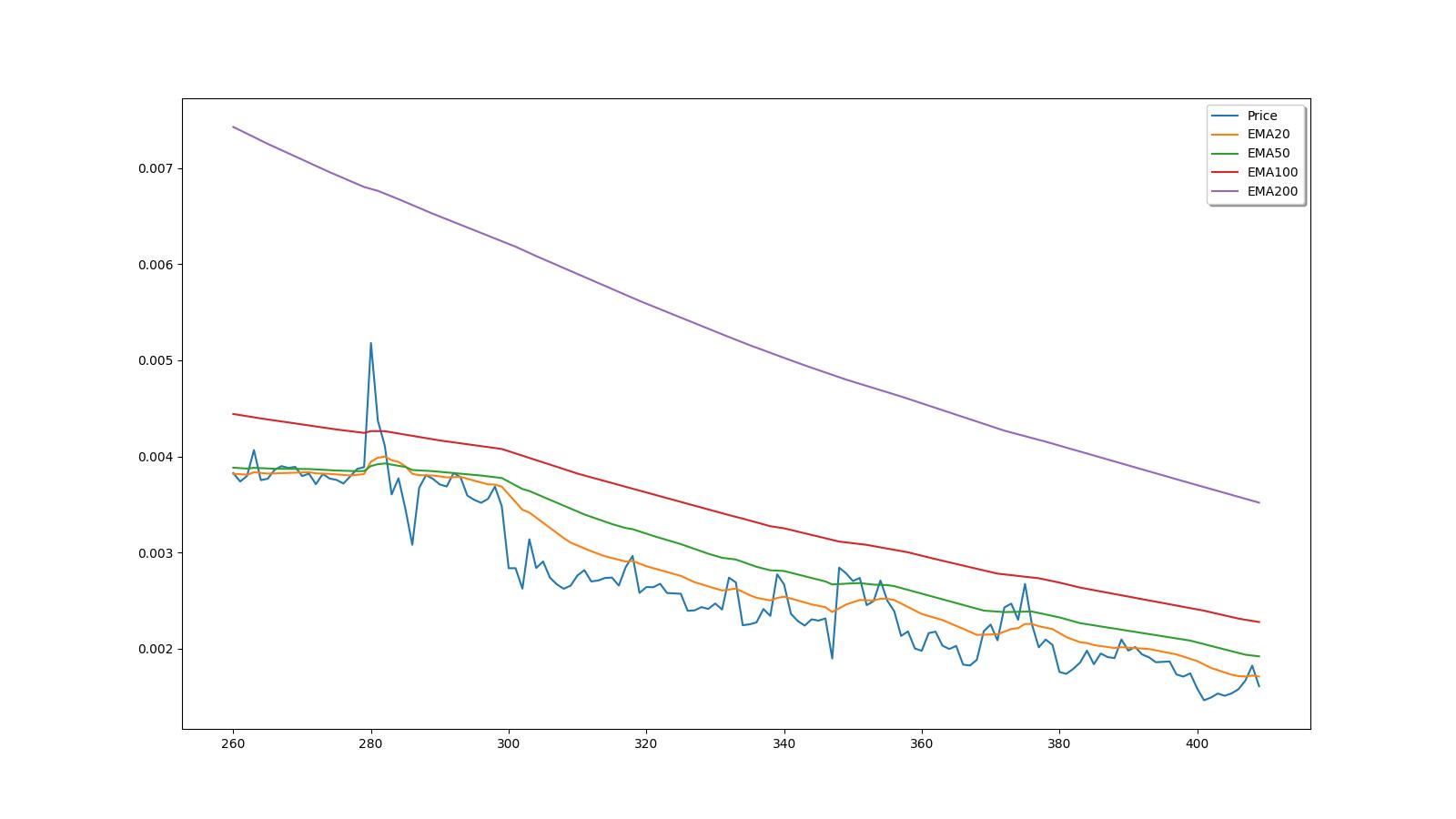 E4C Exponential Moving Averages