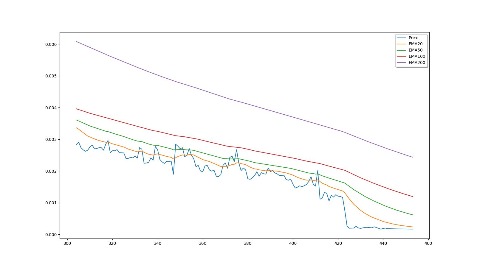 E4C Exponential Moving Averages
