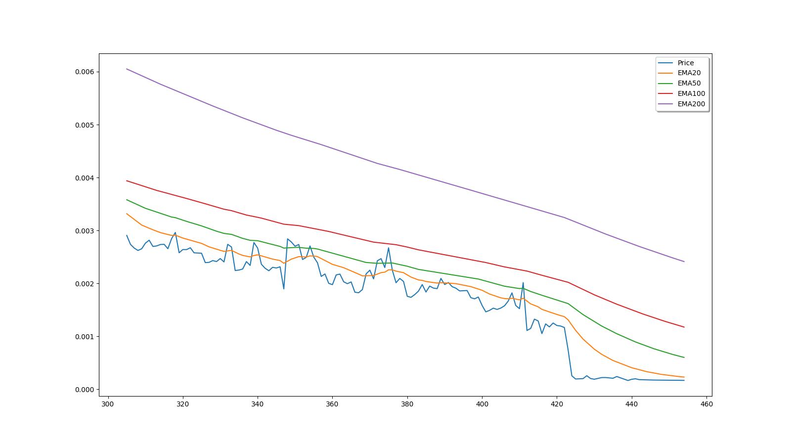 E4C Exponential Moving Averages