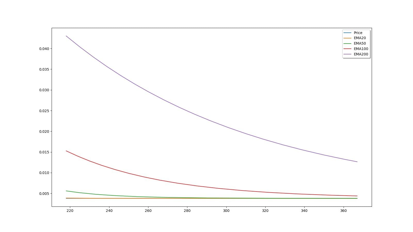 EAFIN Exponential Moving Averages