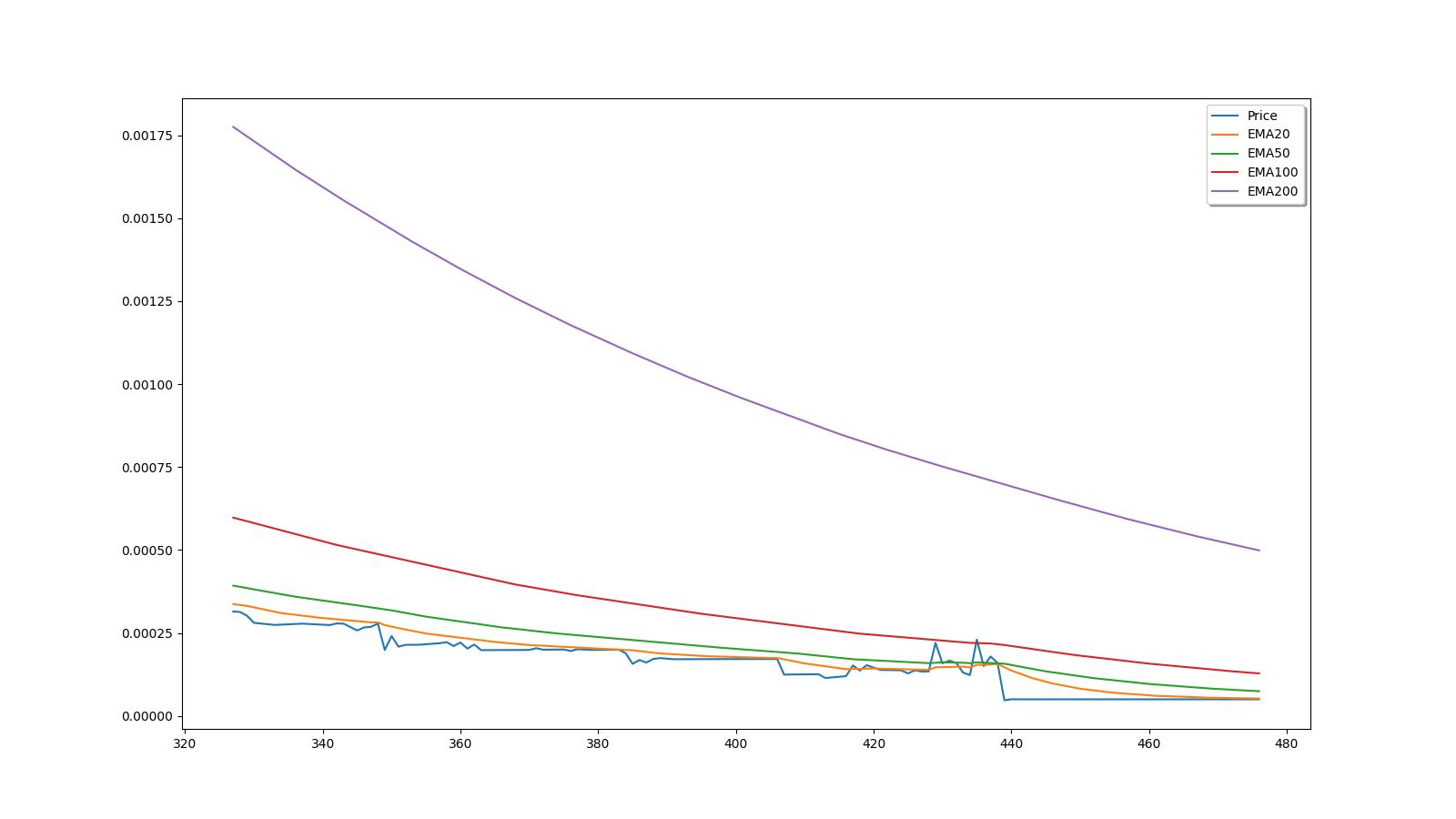 EARN'M Loyalty Ecosystem Exponential Moving Averages