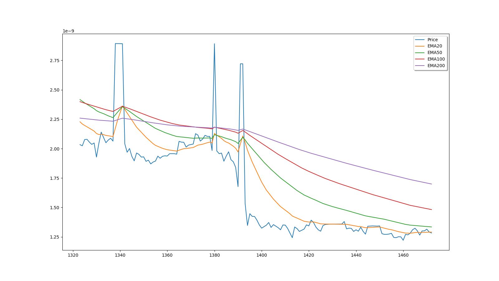 EarthByt Exponential Moving Averages