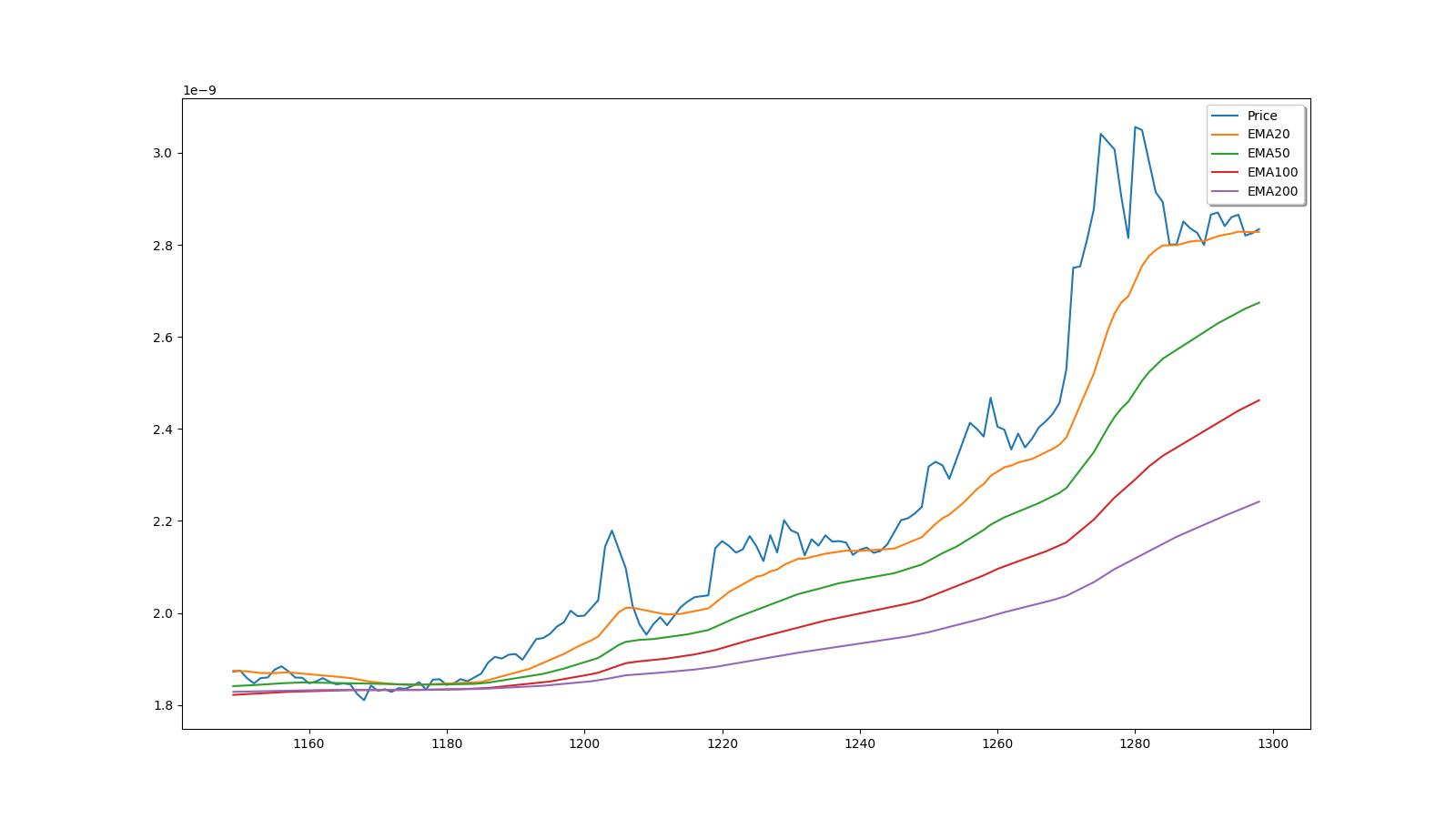 EarthByt Exponential Moving Averages