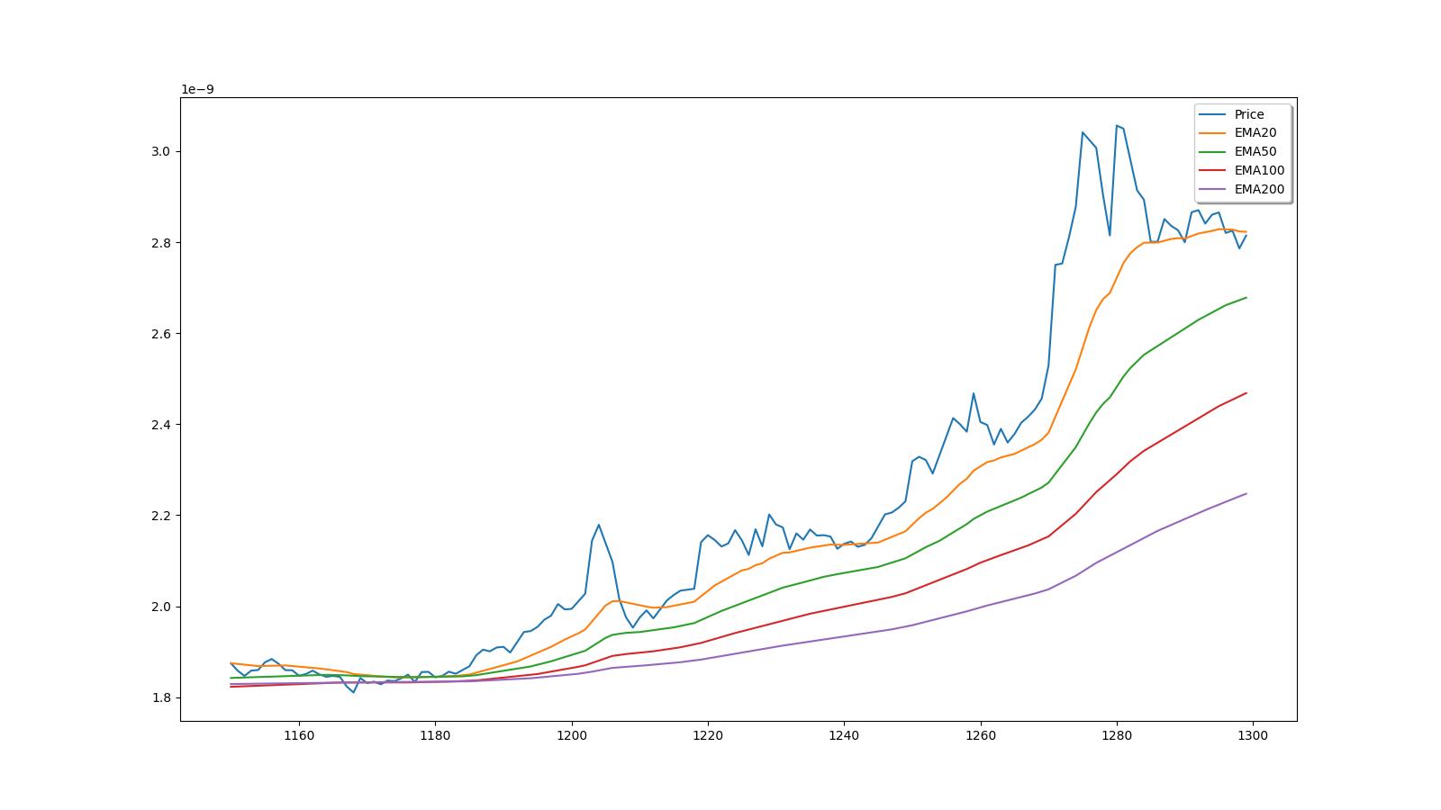 EarthByt Exponential Moving Averages
