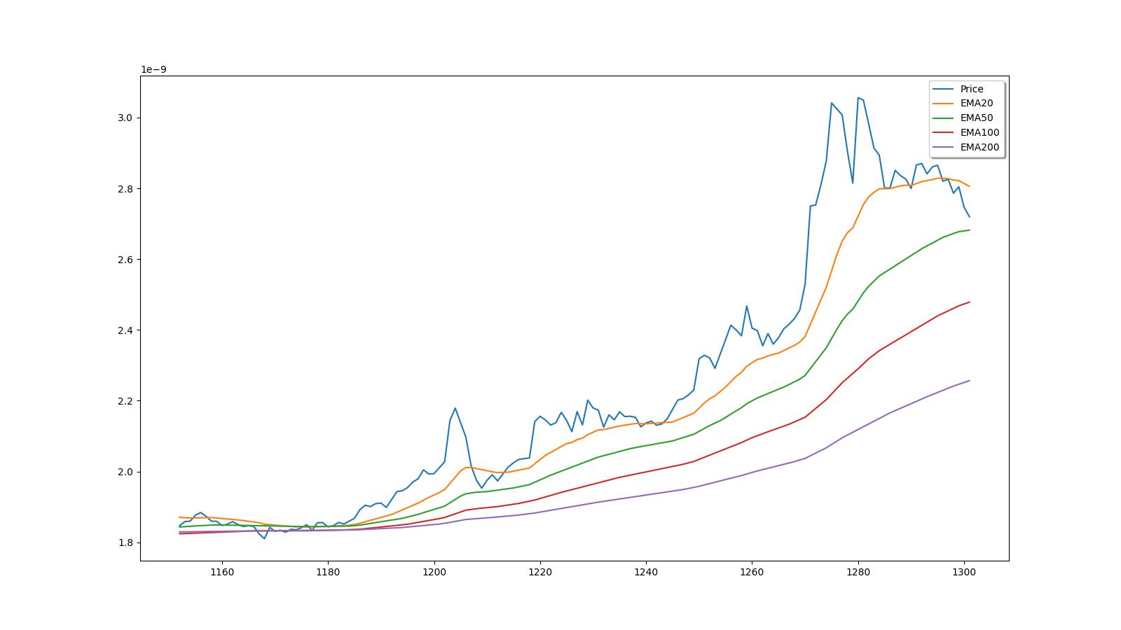 EarthByt Exponential Moving Averages