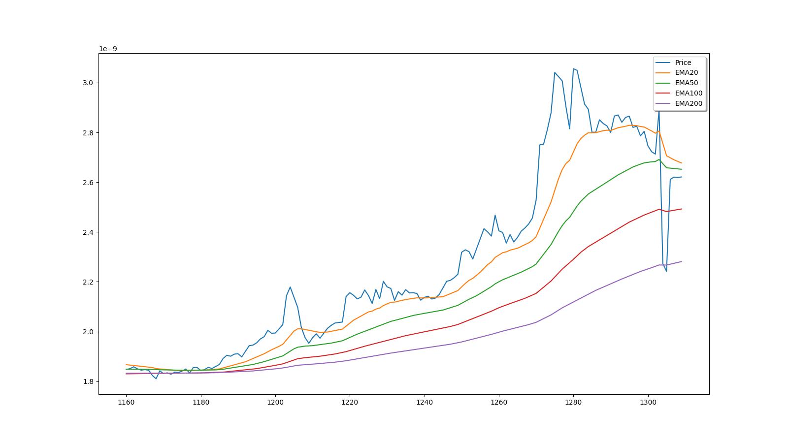 EarthByt Exponential Moving Averages