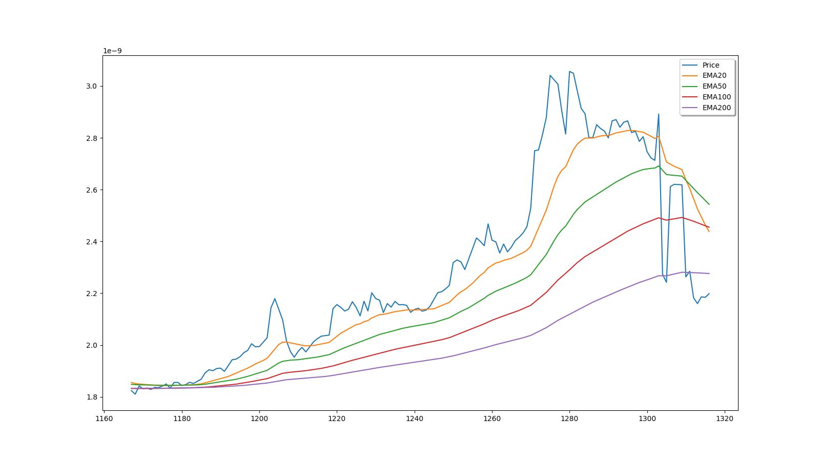 EarthByt Exponential Moving Averages