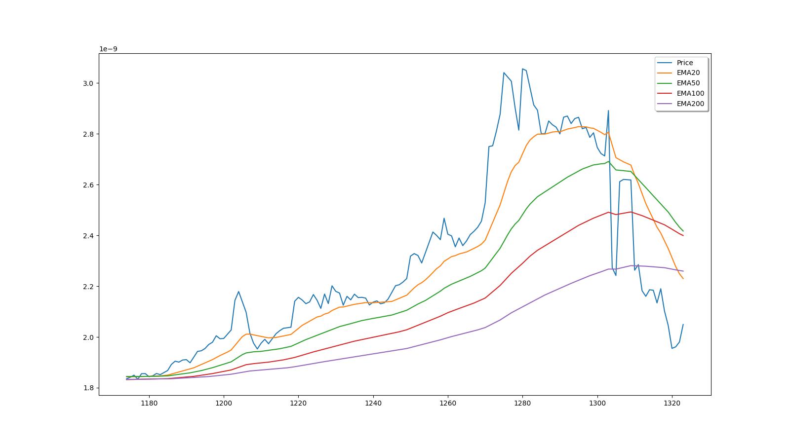 EarthByt Exponential Moving Averages