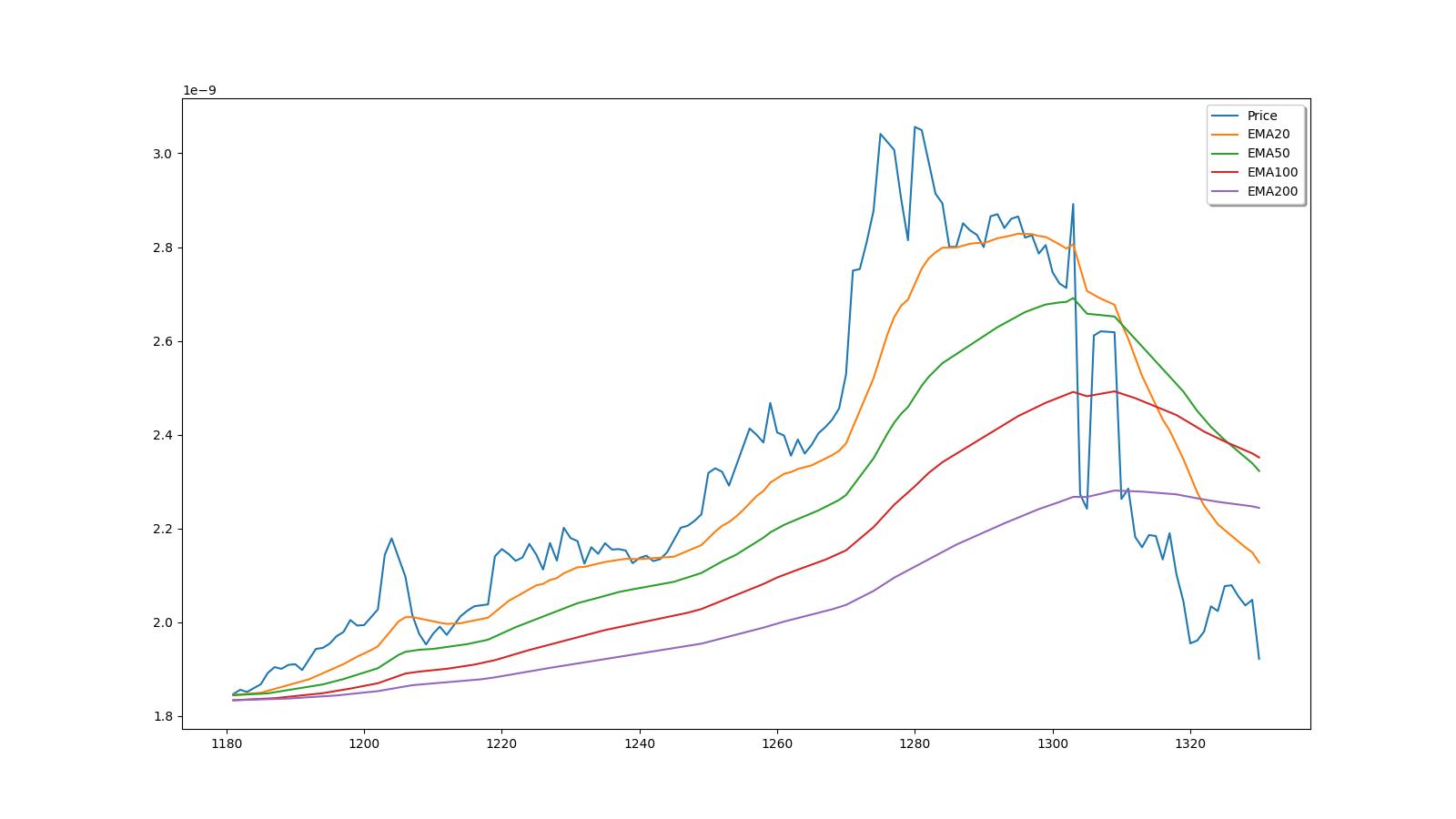 EarthByt Exponential Moving Averages
