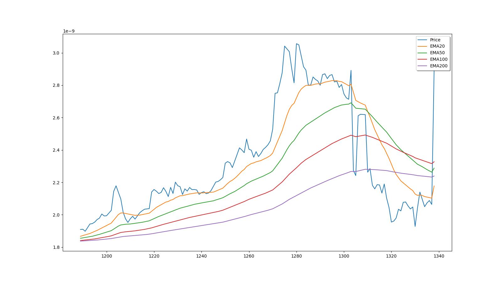 EarthByt Exponential Moving Averages