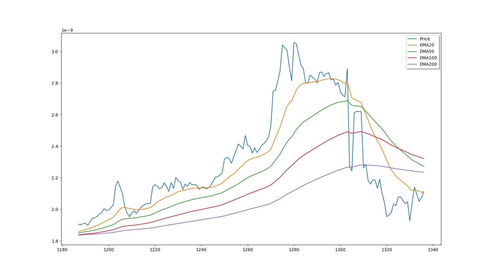 EarthByt Exponential Moving Averages