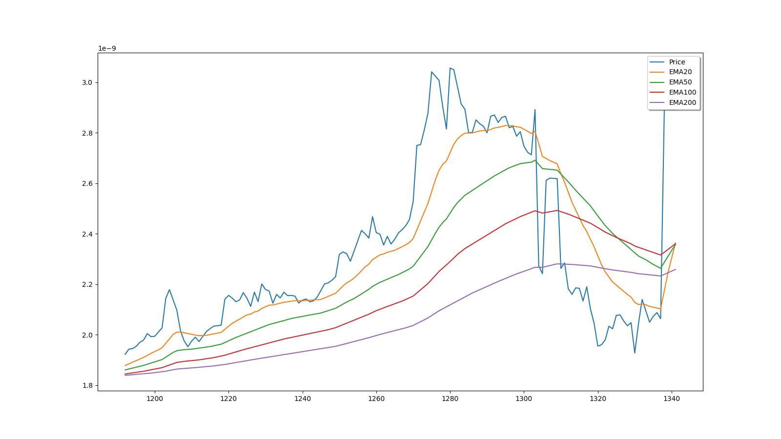 EarthByt Exponential Moving Averages