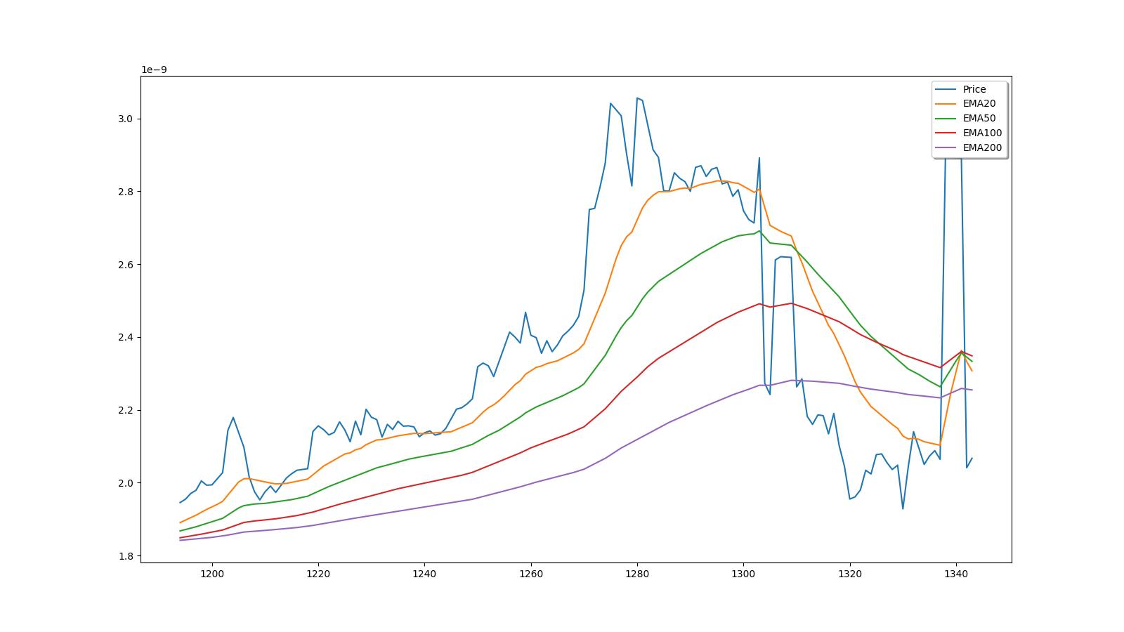 EarthByt Exponential Moving Averages