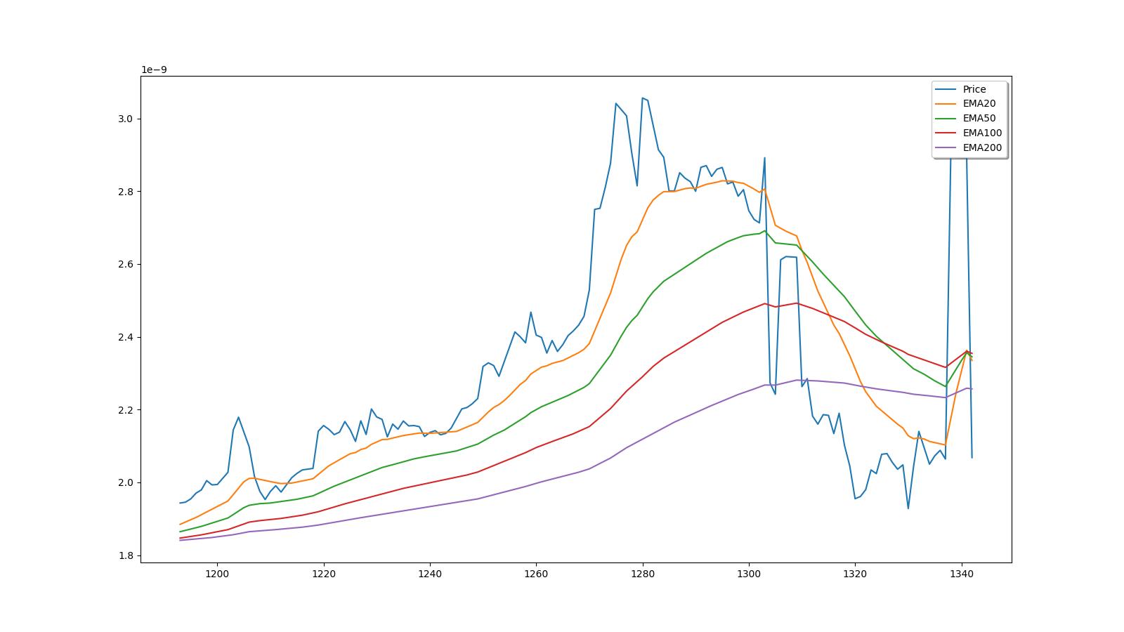 EarthByt Exponential Moving Averages