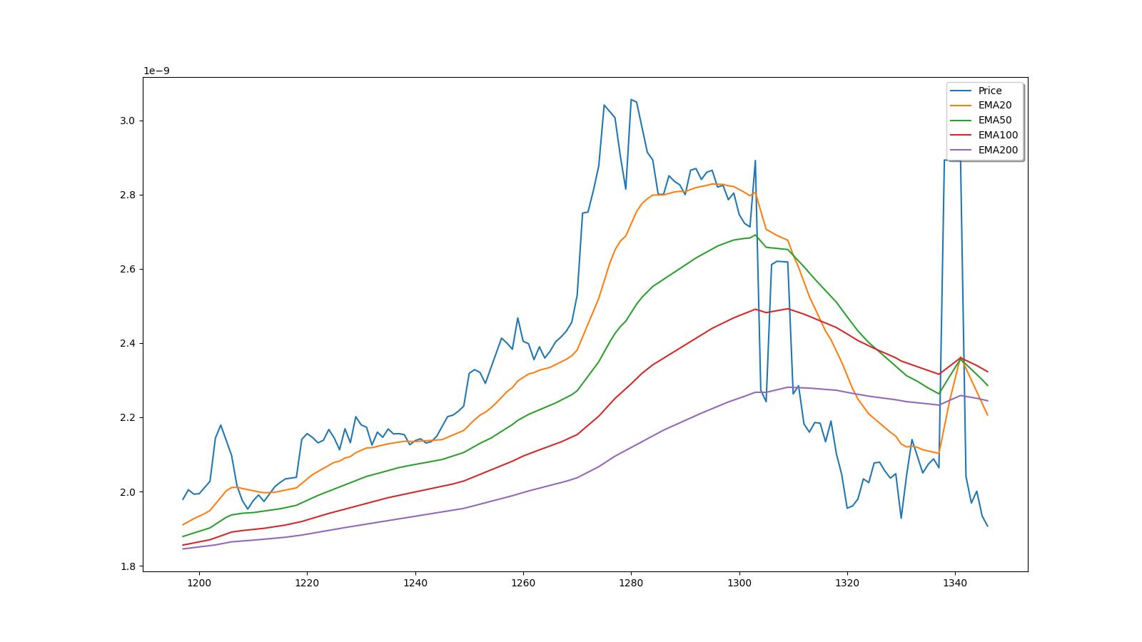 EarthByt Exponential Moving Averages