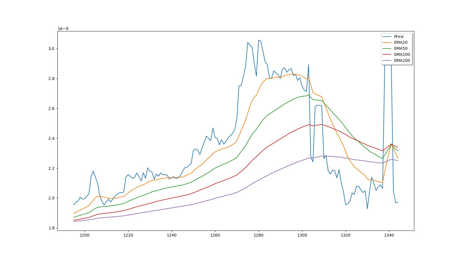 EarthByt Exponential Moving Averages