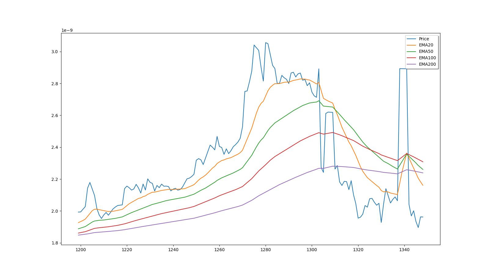 EarthByt Exponential Moving Averages