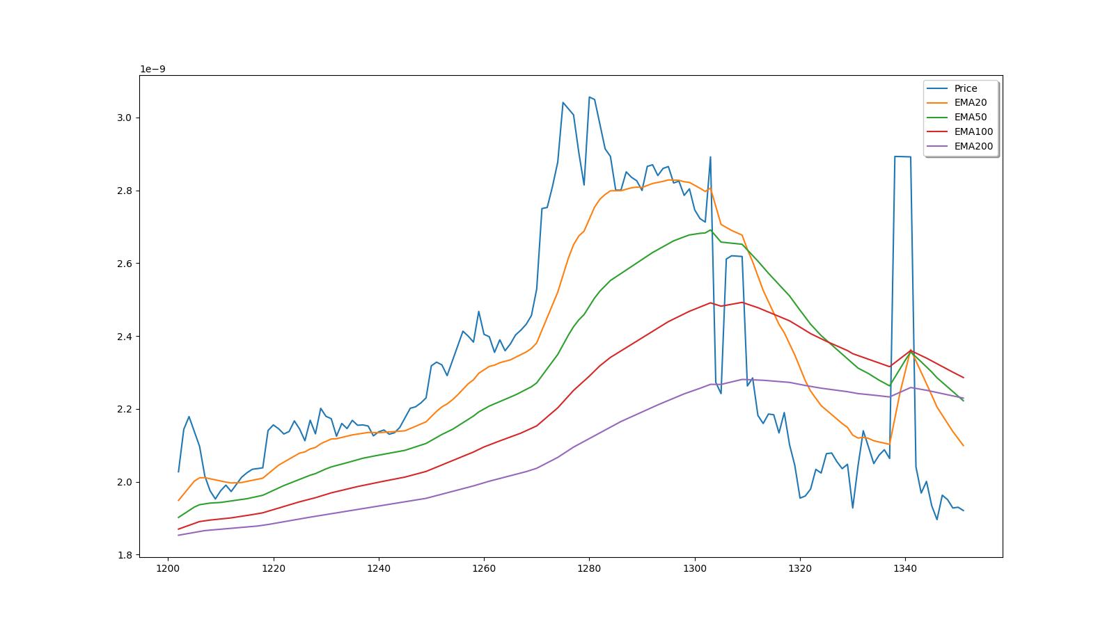 EarthByt Exponential Moving Averages