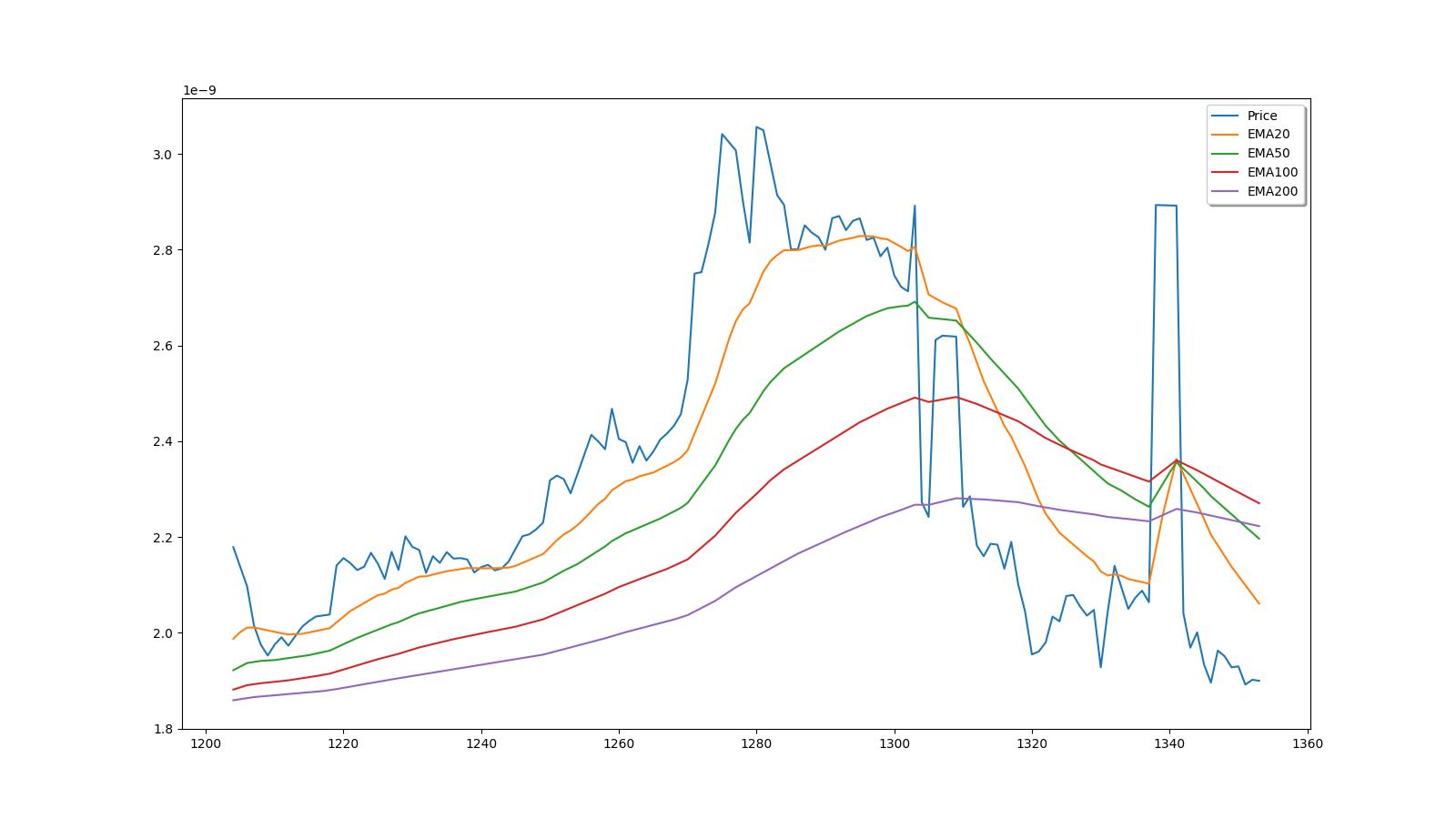 EarthByt Exponential Moving Averages