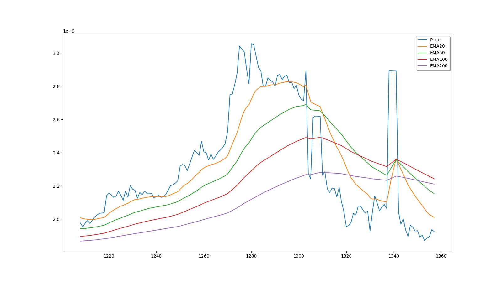 EarthByt Exponential Moving Averages