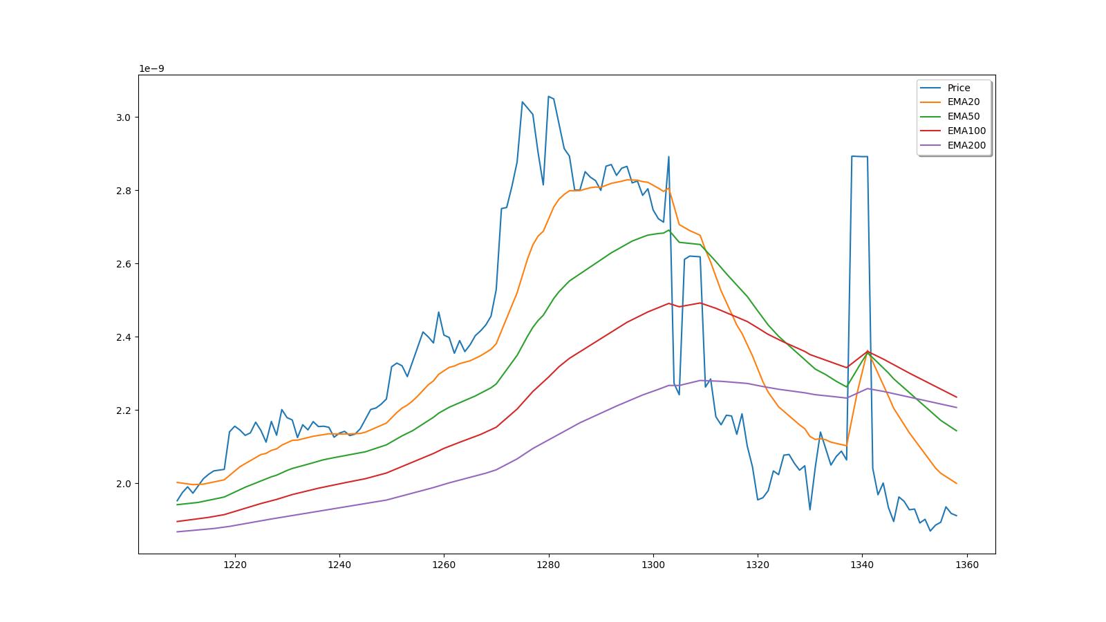 EarthByt Exponential Moving Averages