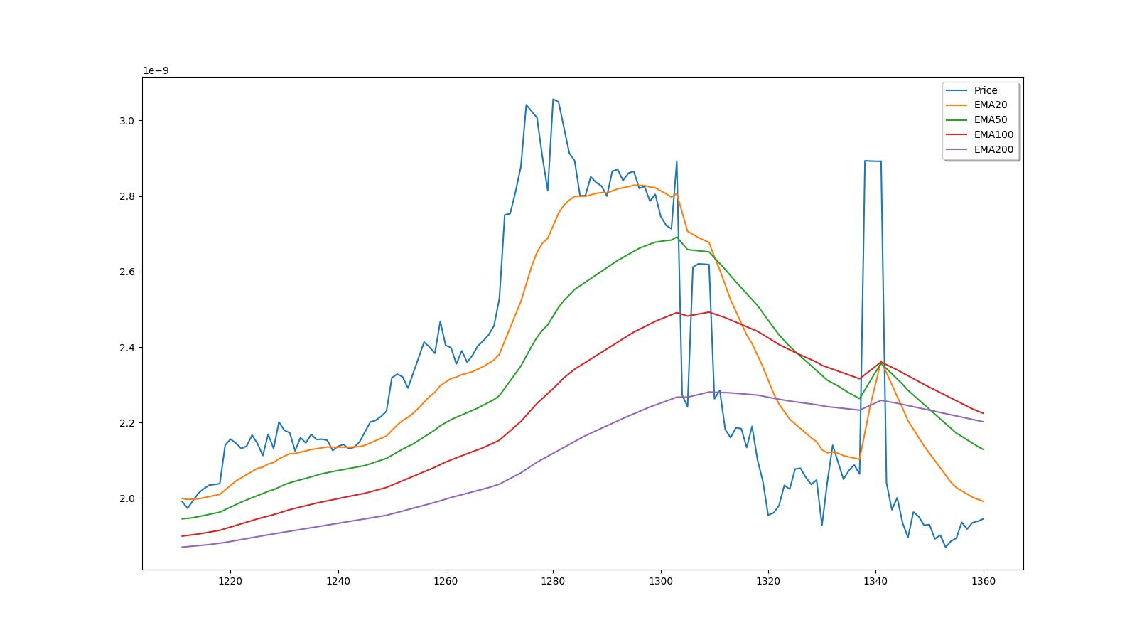 EarthByt Exponential Moving Averages
