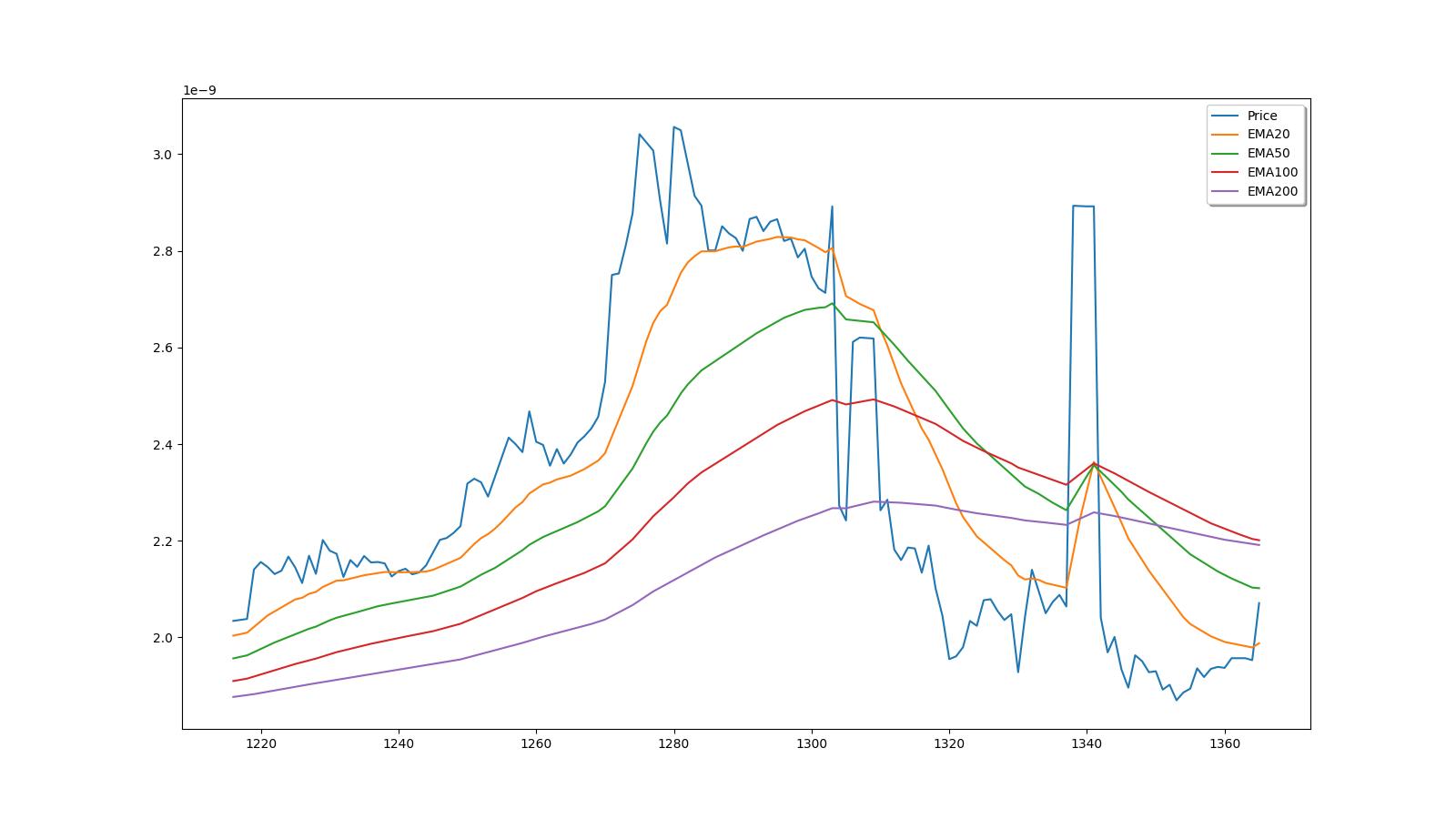 EarthByt Exponential Moving Averages