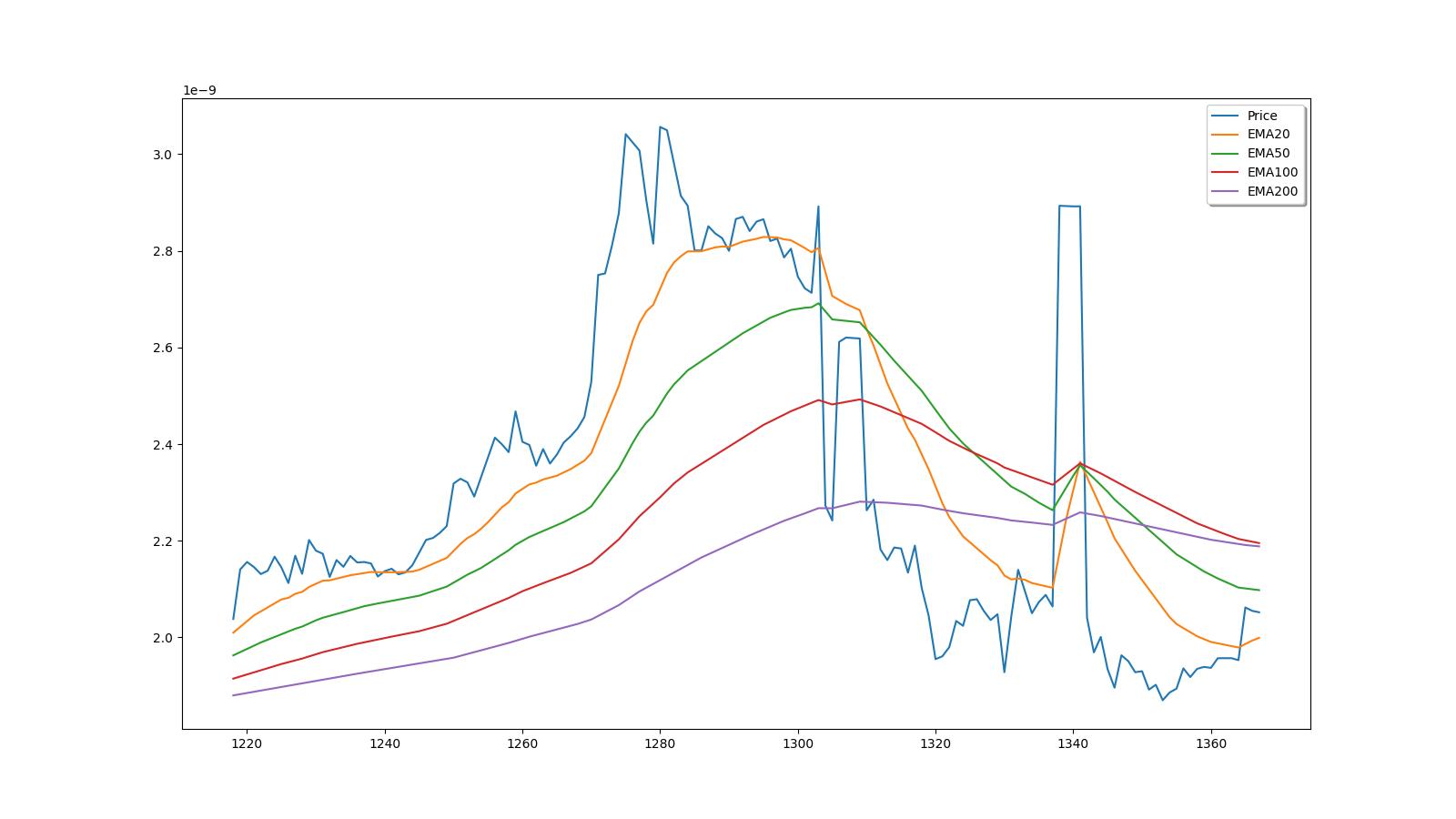 EarthByt Exponential Moving Averages