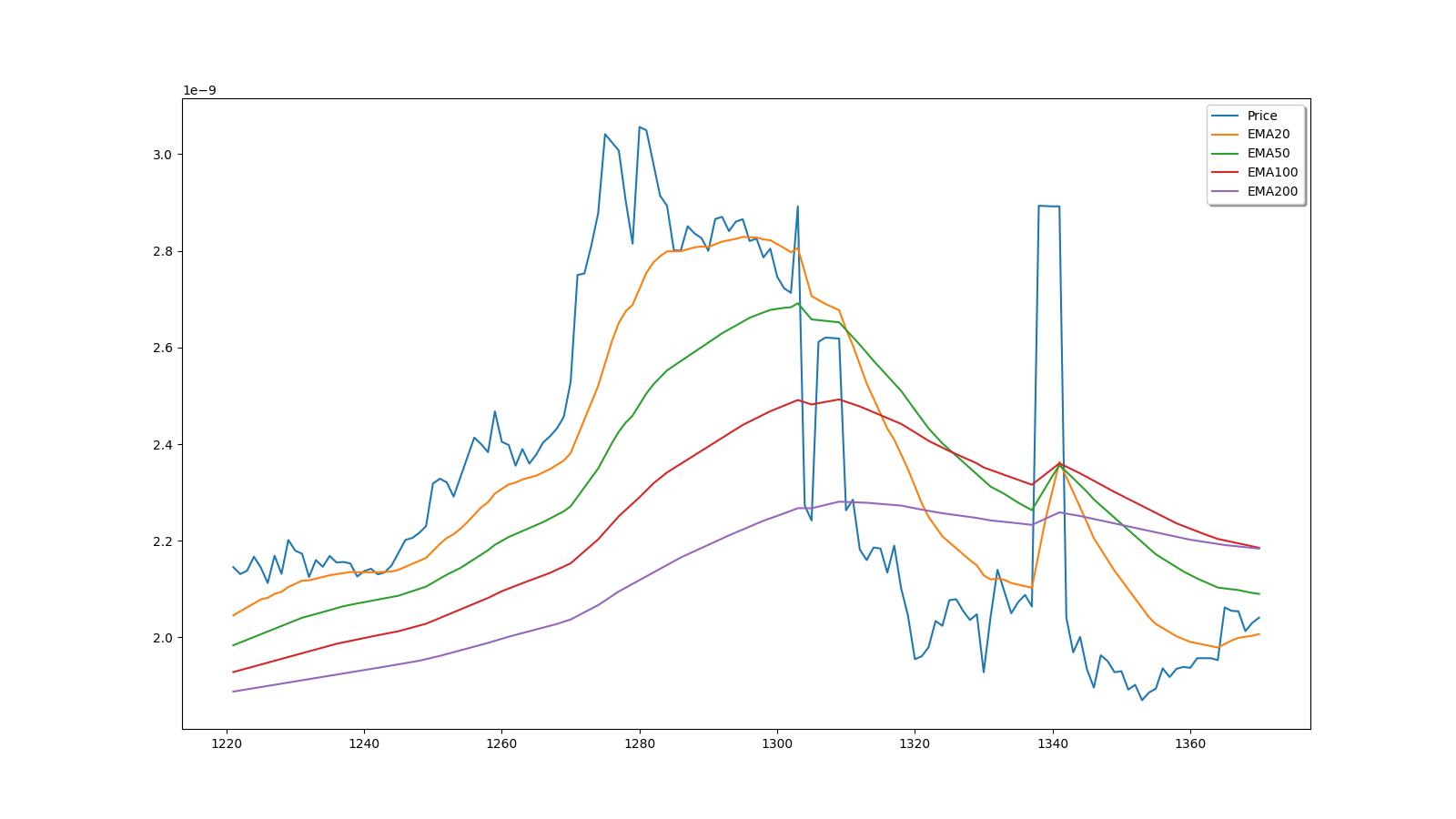 EarthByt Exponential Moving Averages