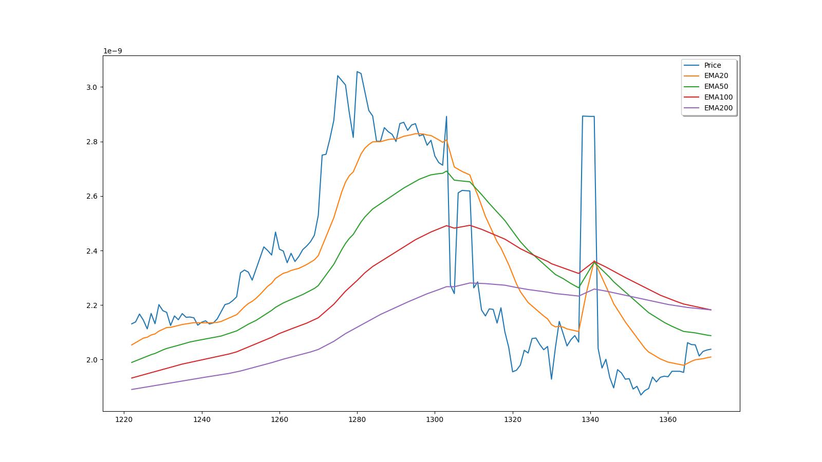 EarthByt Exponential Moving Averages