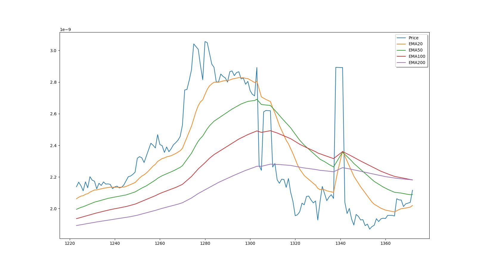 EarthByt Exponential Moving Averages