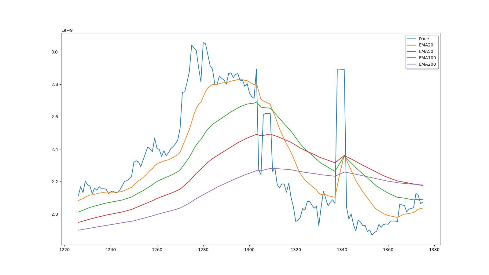 EarthByt Exponential Moving Averages