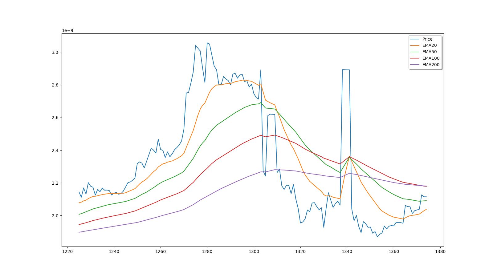 EarthByt Exponential Moving Averages
