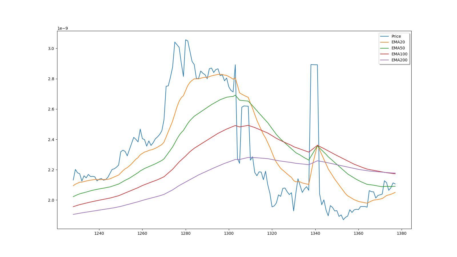 EarthByt Exponential Moving Averages