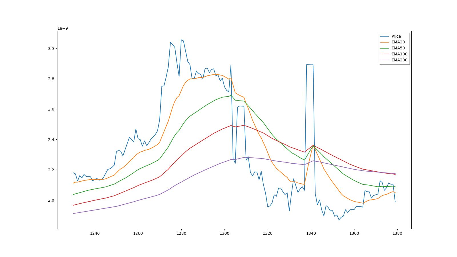 EarthByt Exponential Moving Averages