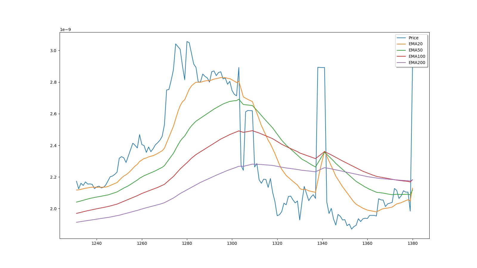 EarthByt Exponential Moving Averages