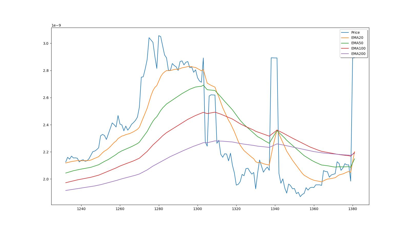 EarthByt Exponential Moving Averages