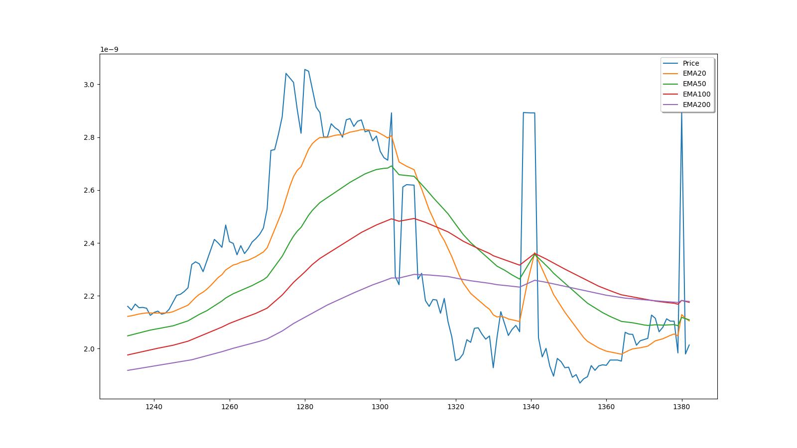 EarthByt Exponential Moving Averages