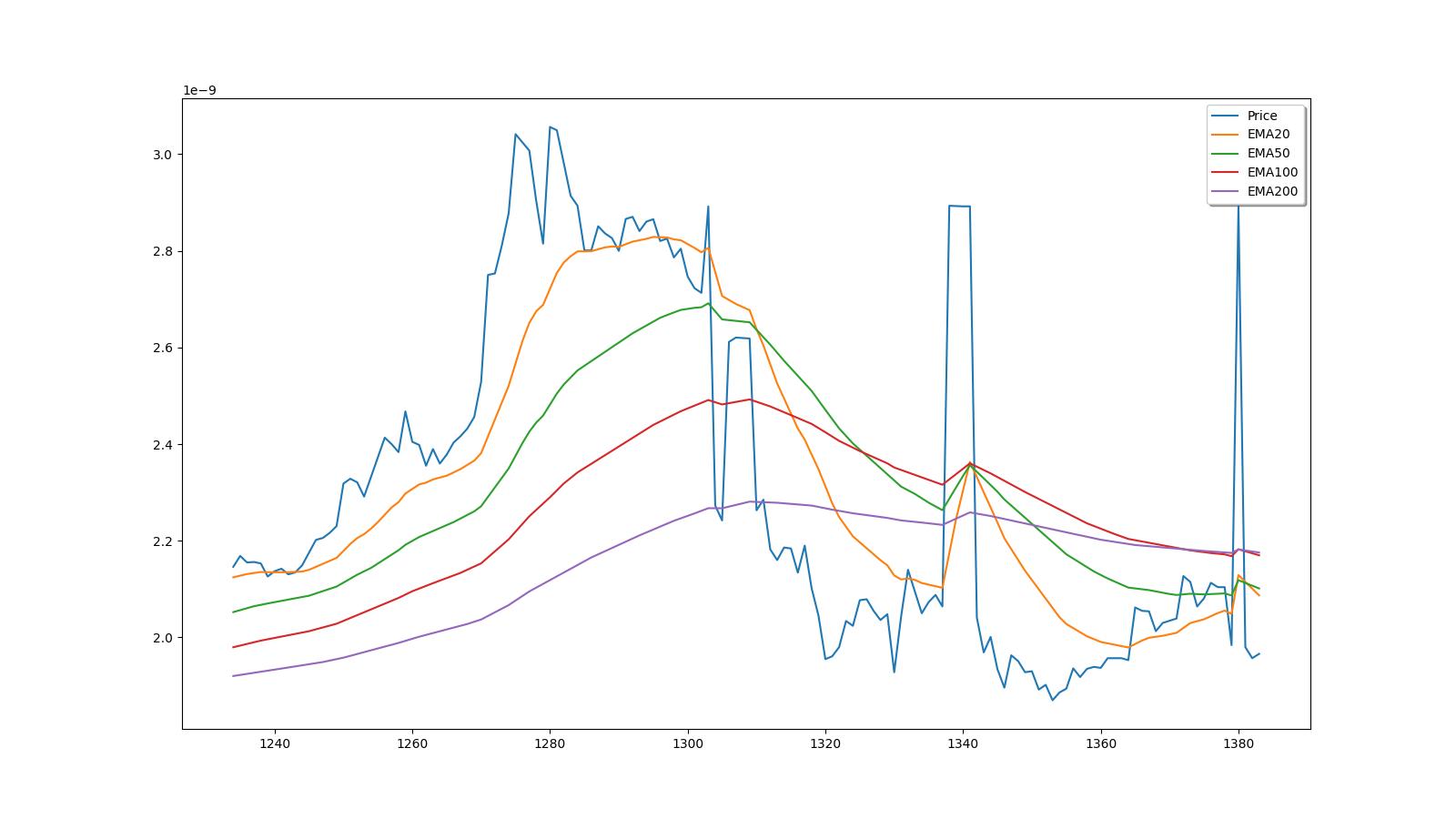 EarthByt Exponential Moving Averages
