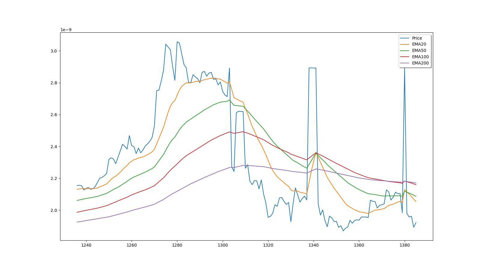 EarthByt Exponential Moving Averages