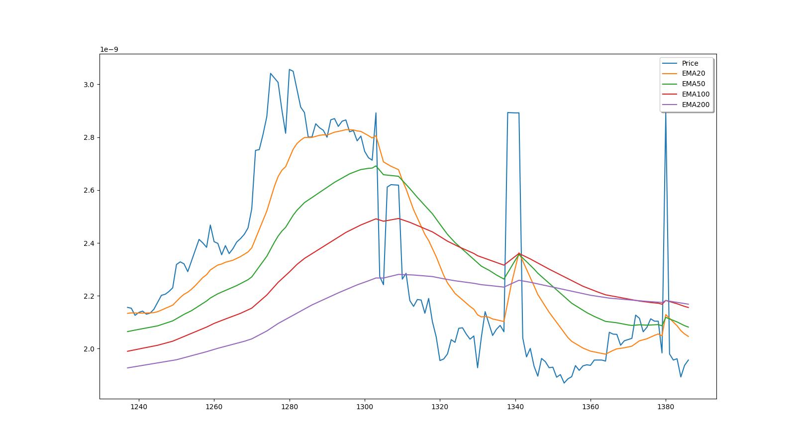 EarthByt Exponential Moving Averages