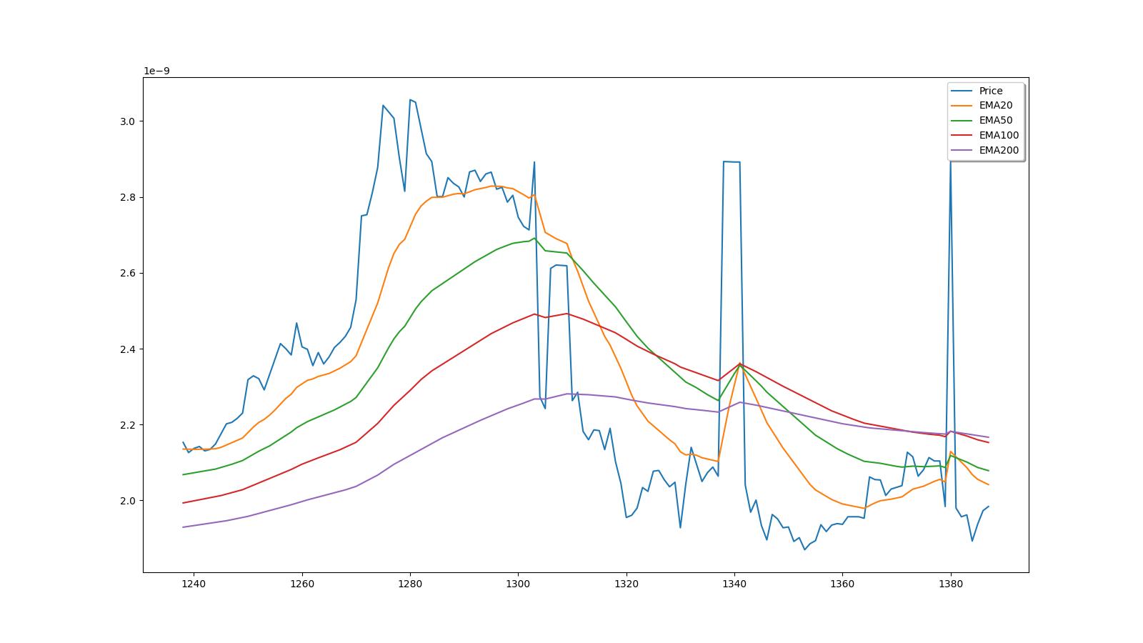 EarthByt Exponential Moving Averages
