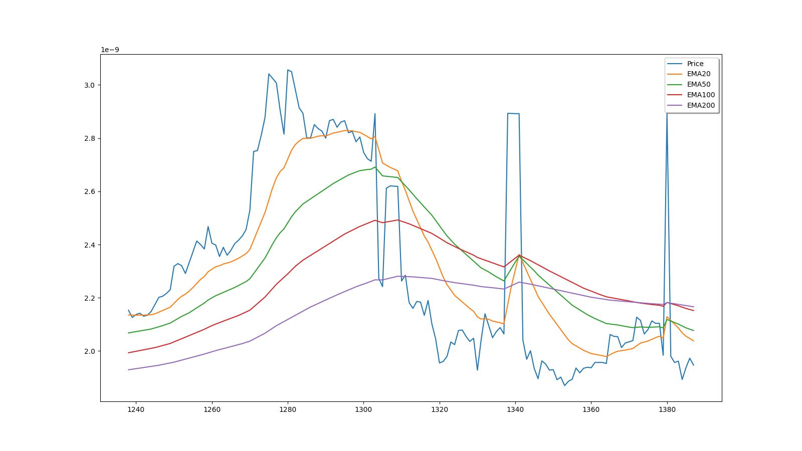 EarthByt Exponential Moving Averages